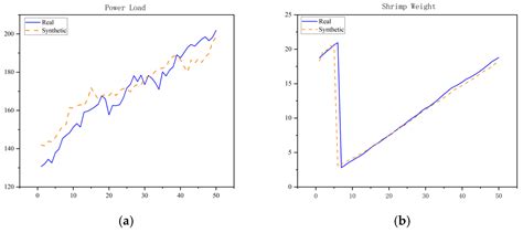 Data Augmentation Technique Based On Improved Time Series Generative