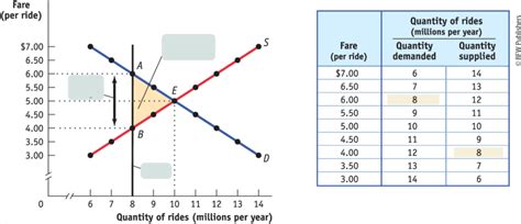 Ap Microeconomics Surplus Elasticity Price And Quantity Controls Module 2 8b Diagram Quizlet