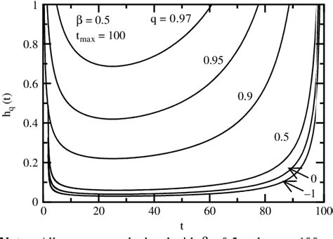 Figure 1 From Generalized Q‐weibull Model And The Bathtub Curve