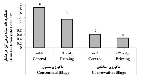 Mean Comparisons For Interaction Of Tillage And Seed Priming On Grain