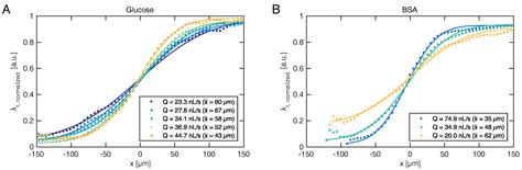 Label Free Monitoring Of Diffusion In Microfluidics