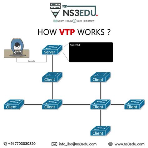 Ns3edu Lucknow On Linkedin Vtp Ccna Networking Networkengineer
