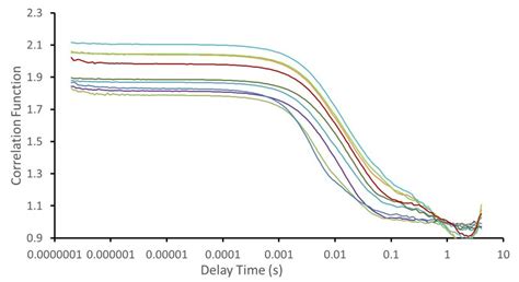Figure S8b Correlation Function Data For 9 Dls Runs Of [q Ssa][tba] 1
