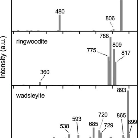 Raman Spectra Of High Pressure Polymorphs Of Mg 2 Sio 4 At 0 K Download Scientific Diagram