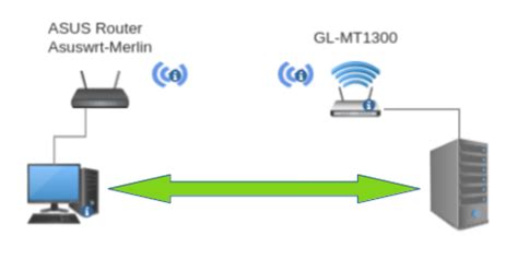 Extening My LAN With The GL MT Technical Support For Routers GL INet