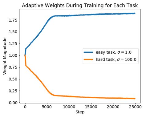 171102257 Gradnorm Gradient Normalization For Adaptive Loss Balancing In Deep Multitask Networks