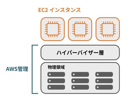 Ec2インスタンスのスケーリングや配置のあれこれを理解する