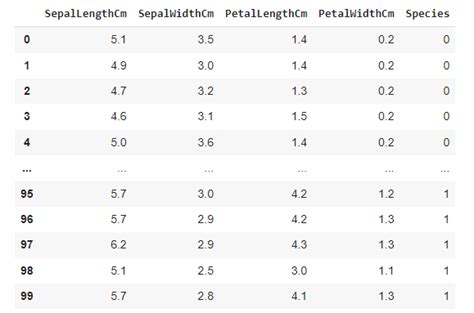 Applying Logistic Regression On Iris Dataset Naukri Code 360