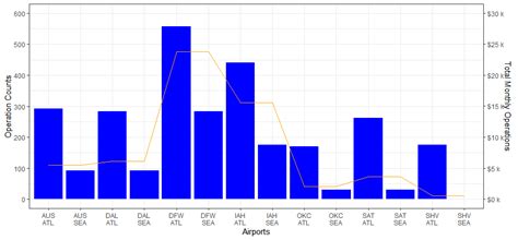 Ggplot2 Adding A Second Y Axis In R Stack Overflow
