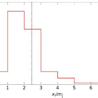 Probability distribution dP dðx t mt m mt Þ The vertical dashed Download Scientific
