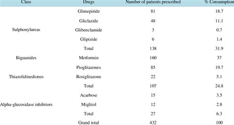 Type Of Oral Hypoglycemic Agents Prescribed Download Table