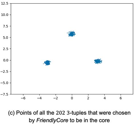 Friendlycore A Novel Differentially Private Aggregation Framework