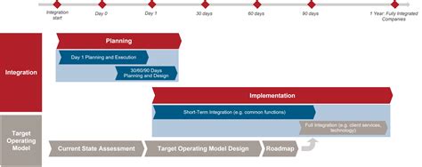 Post Merger Integration Burnie Group