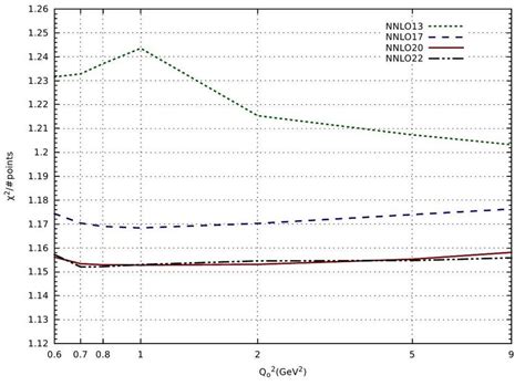 Parton Distribution Functions At The First Phase Of The Lhc Pedro