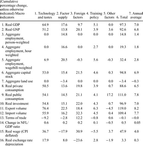 Decomposition Results Macro Variables 2011À2020 Download