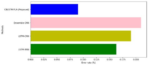Average Error Rate On Twitter Datasets Download Scientific Diagram