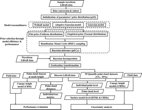 flowchart for the bayesian decomposition of waveform lidar data with
