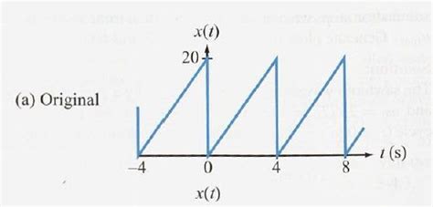 Solved Consider The Sawtooth Waveform Shown In Figa