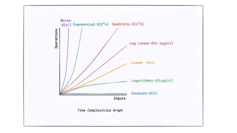 Understanding Algorithm Efficiency Big O