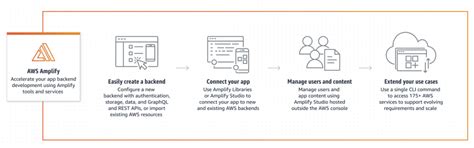 What Is Aws Amplify Petri It Knowledgebase