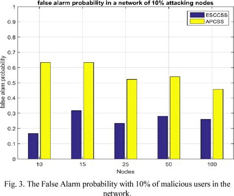 Figure 3 From The Design Of Byzantine Attack Mitigation Scheme In