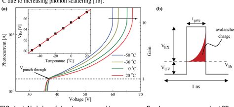 Figure 1 From Gigahertz Gated Ingaas Inp Single Photon Detector With Detection Efficiency