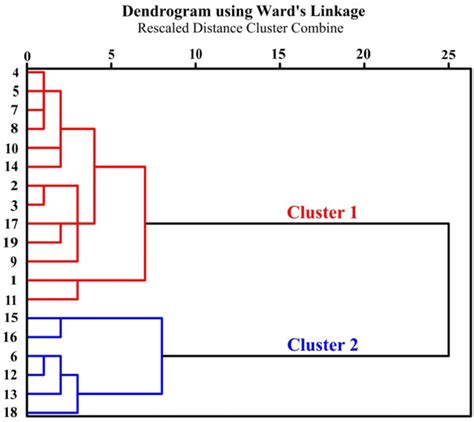 hierarchical cluster analysis dendrogram of surface water samples