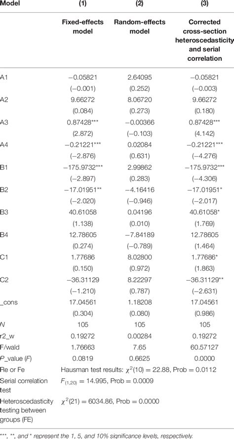 Estimation Of The Panel Data Model Download Scientific Diagram