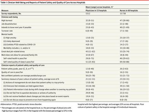 Andrew S Cistola Phd Mph On Linkedin Physician And Nurse Well Being Turnover Rates And