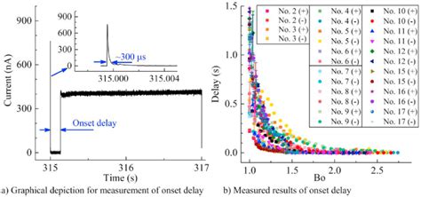 Graphical Depiction Of Onset Delay And Experimental Measurements As A
