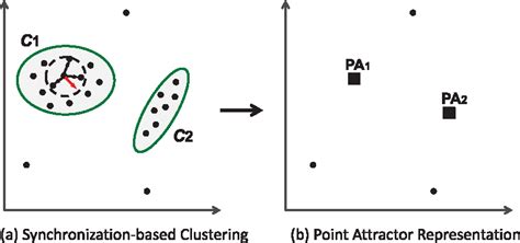 Figure 1 From Scalable Clustering By Iterative Partitioning And Point Attractor Representation