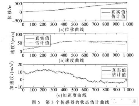 基于卡尔曼滤波器及多传感状态的融合估计算法介绍 微波EDA网