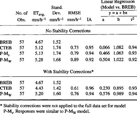 Quantitative Measures Of Model Performance For Daily Integrated Et