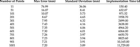 error estimation for the nonlinear model of the drill string vibrations