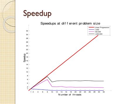 Ppt Parallelization Of ‘sieve Of Eratosthenes Algorithm Powerpoint Presentation Id2596254