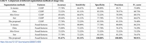 Table 9 From Breast Cancer Histopathological Images Recognition Based On Two Stage Nuclei
