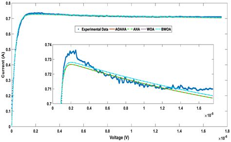 Electronics Free Full Text Accurate Photovoltaic Models Based On An Adaptive Opposition
