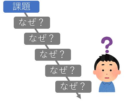 問題解決法『なぜなぜ分析』をアイデア発想に活用してみよう！ アイデア総研