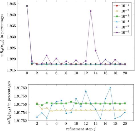 Iucr Vanishing Of The Atomic Form Factor Derivatives In Non Spherical Structural Refinement
