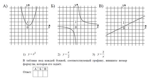Установите соответствие между графиками функций и формулами которые их задают