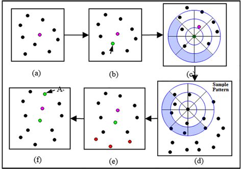 Synthesis Process For A Single Type Of Element A The Synthesis