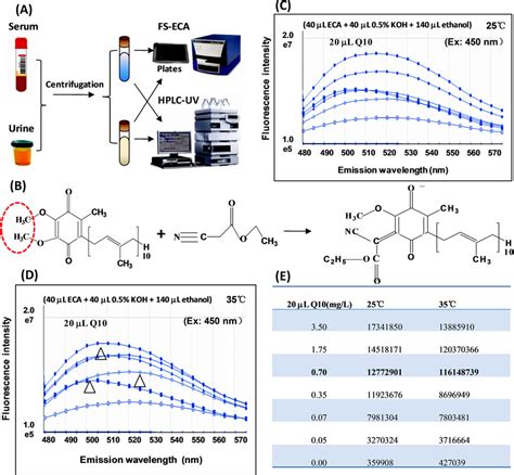 The Effects Of Reaction Temperature On Coq10 Fluorescence Values A