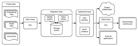 Integration Framework Diagram Download Scientific Diagram