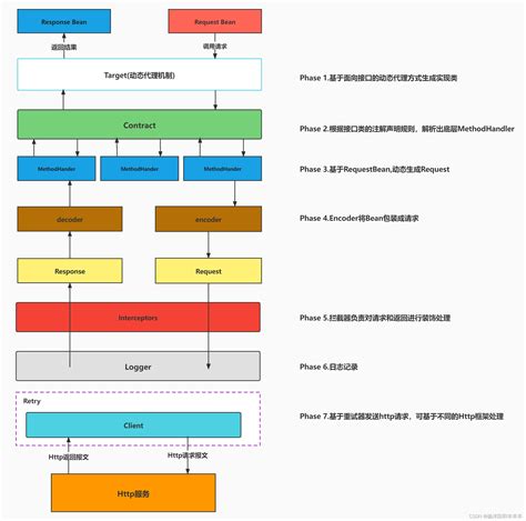 【openfeign】实现远程调用open Feign远程调用 书籍 Csdn博客