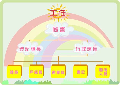 桃園市蘆竹區戶政事務所 組織架構