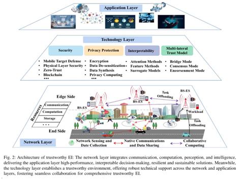 Comst Survey A Survey On Trustworthy Edge Intelligence From Security