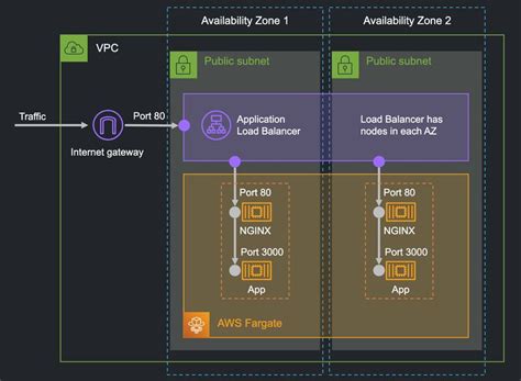 How To Use Nginx Reverse Proxies For Ecs Tasks Nathan Peck Posted On