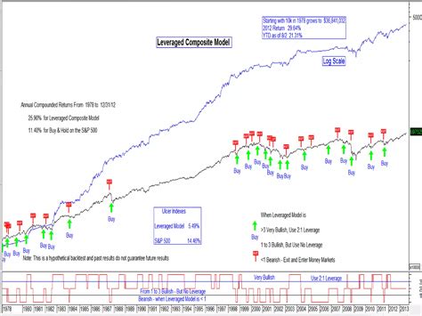 Tactical Asset Allocation Models Pdf Stocks And Bonds Personal Investing