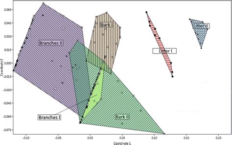 Non Metric Multidimensional Scaling Of Oribatid Communities In Samples