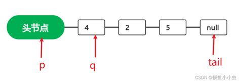 【数据结构与算法】单链表的排序算法选择，冒泡，递归）单链表排序 Csdn博客
